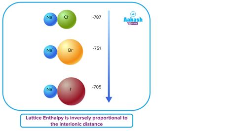 Lattice Energy Definition Factors Affecting Lattice Enthalpy Types