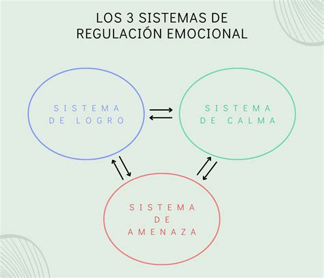 Calma Esencial · Los 3 Sistemas De Regulación Emocional