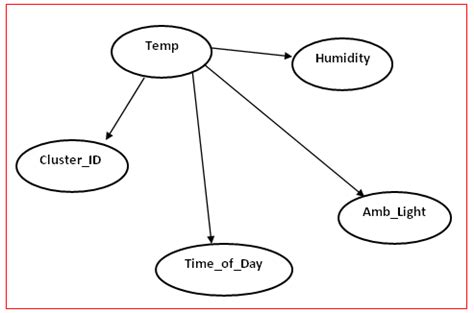 Bayesian Belief Network obtained using a K MWST b GS c Naïve Download Scientific Diagram