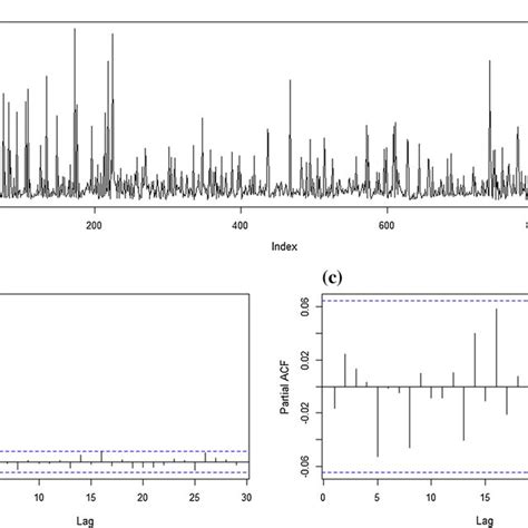 Diagnostic Checking Plots For Standardized Residuals The Top Panel