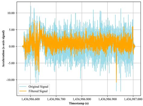 Sensors Free Full Text Biosensor Driven Iot Wearables For Accurate Body Motion Tracking And