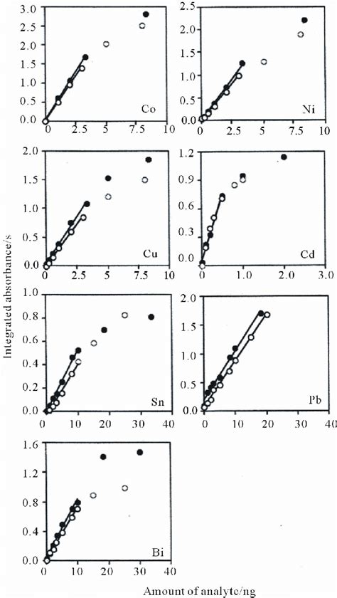 Calibration Curves Of Co Ni Cu Cd Sn Pb And Bi In A Small Disk 2 Download Scientific