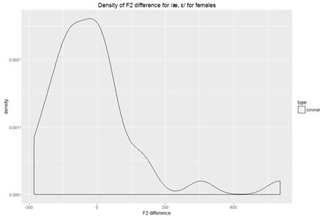 R Geom Density Makes Bar Shaped Graph Stack Overflow