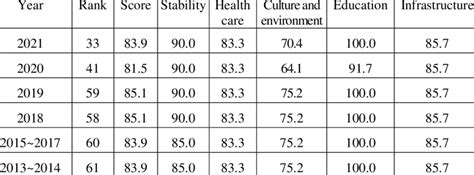 Economists Livable City Survey Of Taipei City Download Scientific