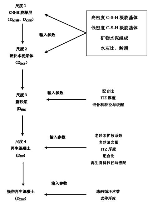 Construction Method For Multi Scale Prediction Model Of Chloride Diffusion Coefficient Of Freeze
