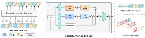 Decision Mamba A Multi Grained State Space Model With Self Evolution