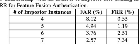 Table 1 From User Identification And Authentication Using Multi Modal Behavioral Biometrics