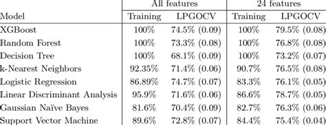 comparison of different classification models in term of accuracy