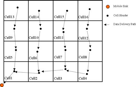 An Example Of Virtual Backbone Structure After Initial Routes Setup