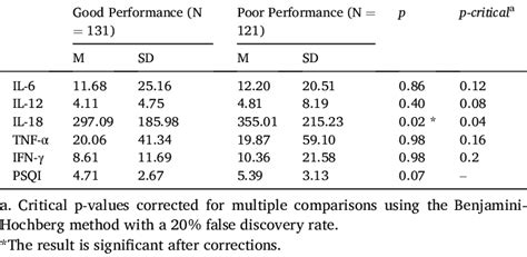 Differences Between Individuals With Good And Poor Neurocognitive Download Scientific Diagram