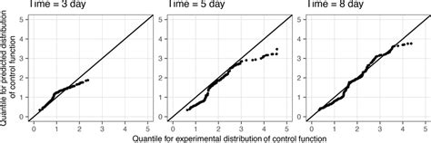 Approach 2 Qq Plots Corresponding To The Time Points With Good Fit