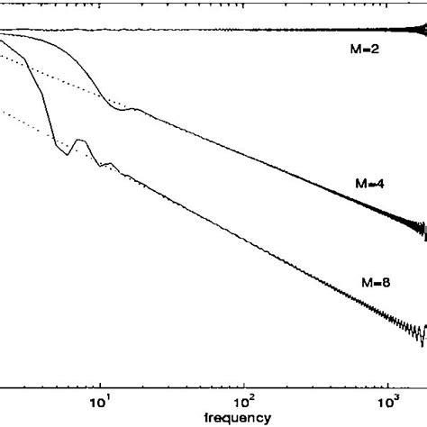 Loglog Plot Of The Spectrum Of Ppss For M 5 Numerical Result Solid Download Scientific
