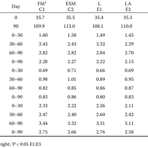Feed Intake Body Weight Gain And Feed Efficiency Download Table