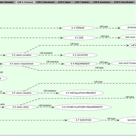 The Rdf Query Model For Lom Category 4technical Download Scientific Diagram