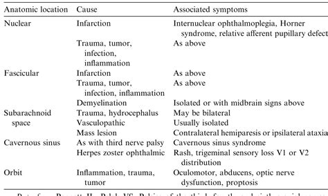 Lesions Of The Trochlear Nerve