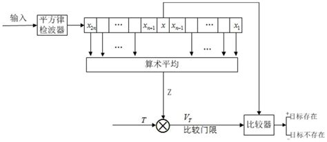 Radar Detection Method For Small Unmanned Aerial Vehicles Based On Long Term Coherent