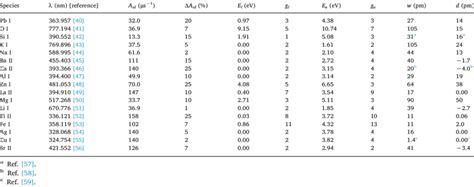 Transitions Used For Calibration Free Libs Measurements Wavelength λ Download Scientific
