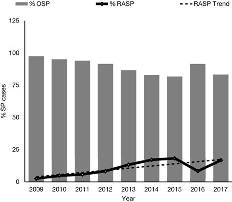 Robotic Assisted Simple Prostatectomy And Open Simple Prostatectomy For