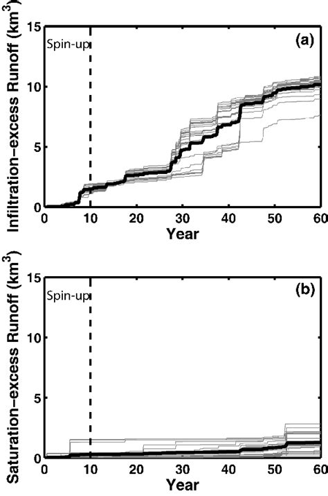 Same As Fig But For A Infiltration Excess Runoff Km And B