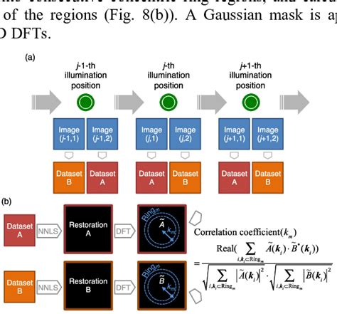 Illustrations Of Frequency Ring Correlation Calculation A During Download Scientific Diagram