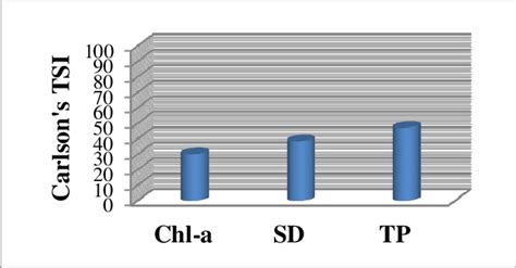 Annual Average Values Of Tsi Chl A Tsi Sd And Tsi Tp In The Gaga Lake