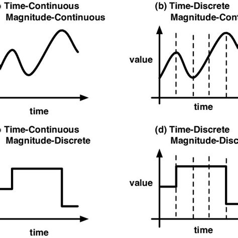 Four Different Modeling Paradigms For Cyber Physical Systems Download Scientific Diagram