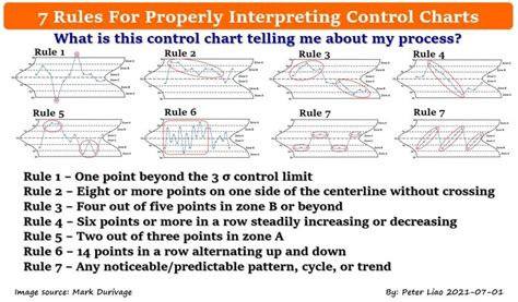 Industrial Knowledge On Linkedin 7 Rules Of Control Charts Explained