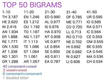 Updated Bigram And Trigram Tables On Keyboard Layouts Doc With The More
