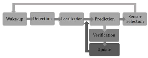 The Predictive Mobile Target Tracking Algorithm Process Download