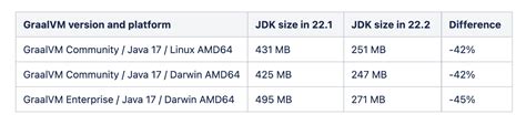 Graalvm 社区版 222 发布：优化内存使用、减少 Jdk 体积 Oschina 中文开源技术交流社区