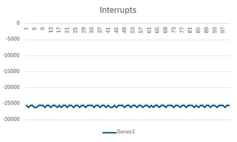 stm32u5a9 gpdma unusable data with mdf stmicroelectronics community