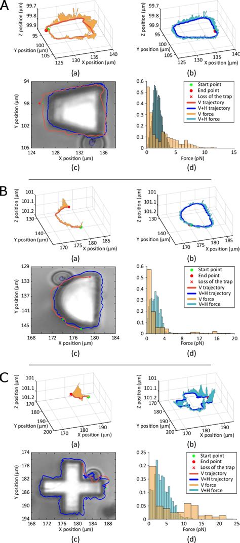 Figure 1 From Improving Optical Micromanipulation With Force Feedback