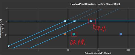 Gemm Is Memory Bound Quite Large But Tensor Core Cuda Programming And Performance Nvidia