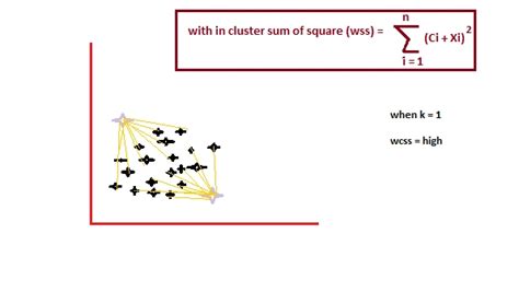A Simple Explanation Of K Means Clustering And Its Adavantages