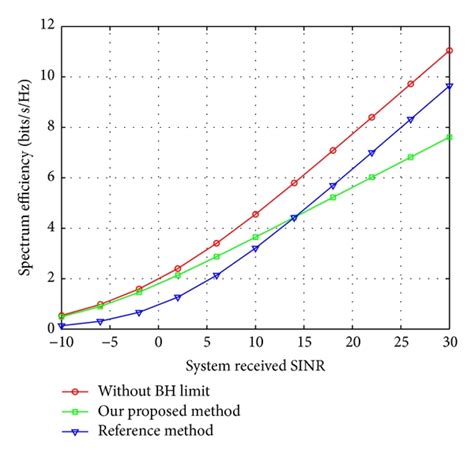 System Sinr Versus Spectrum Efficiency Download Scientific Diagram