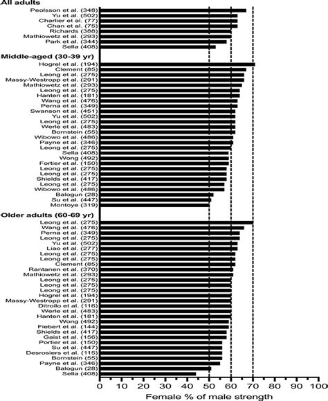 Narrative Review Of Sex Differences In Muscle Strength Endu The Journal Of Strength