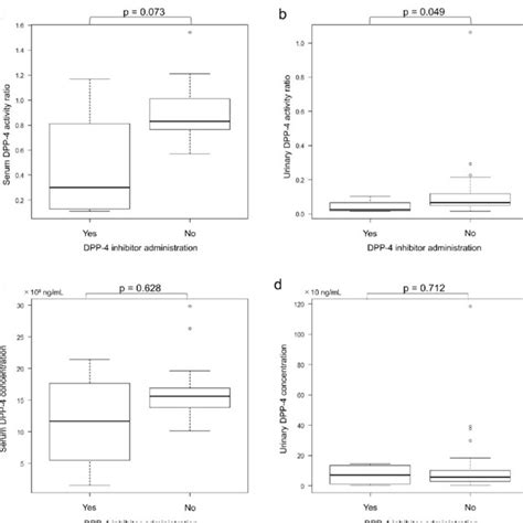 Activity And Concentration Of Dpp 4 In Serum And Urine Samples With Or
