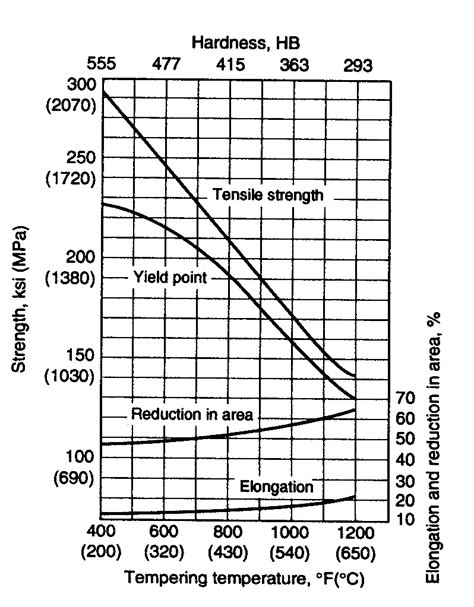 18 Effects Of Tempering Temperature On 4340 Steel Download