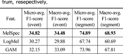 Table 1 From Performance Analysis Of Weakly Supervised Sound Event