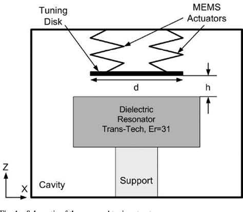 Figure 1 From Tunable Dielectric Resonator Bandpass Filter With Embedded Mems Tuning Elements
