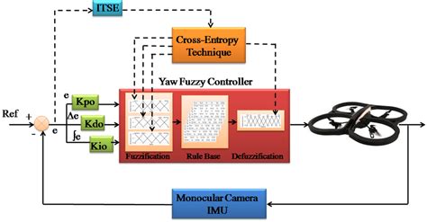 Cross Entropy Optimization For Membership Functions Based On The Download Scientific Diagram