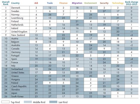 Commitment To Development Index 2013