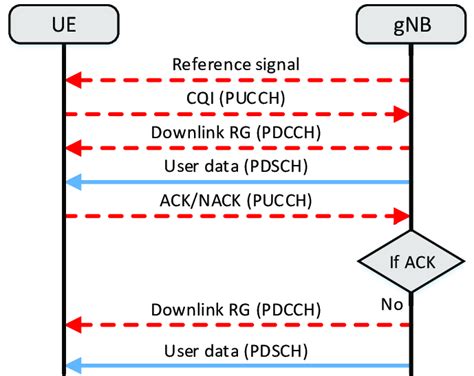 3 Downlink Data Transmissions In Cellular Systems Download Scientific Diagram
