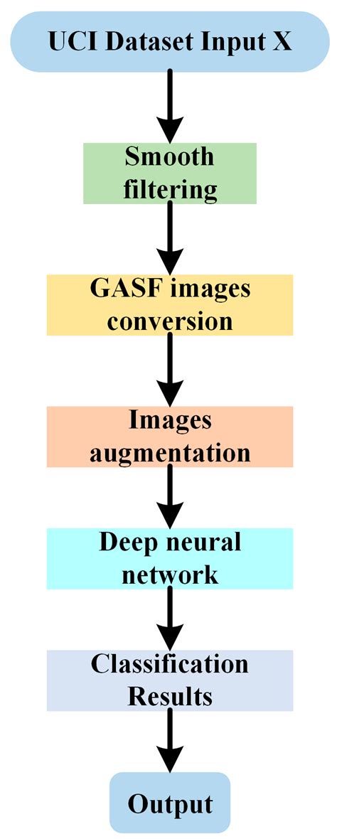 A Novel Gas Recognition Algorithm For Gas Sensor Array Combining
