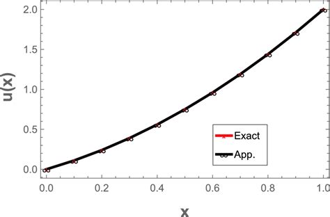 Comparison Between The Approximate And Exact Solutions Of Example 1