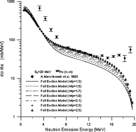 Comparison Between The Calculated And Measured Neutron Spectra From The Download Scientific
