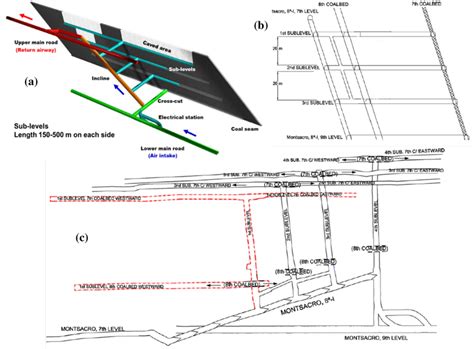 a a schematic of the sublevel caving slc mining method applied at download scientific diagram