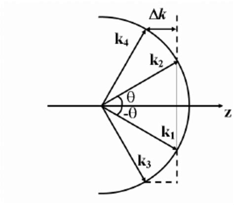 Diagram Of The Propagation Vectors Of The Incident And Self Diffracted Download Scientific