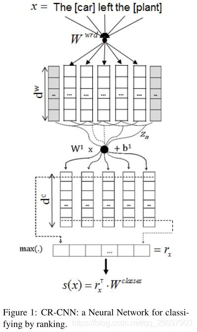 classifying relations by ranking with convolutional neural networks实现（pytorch） csdn博客