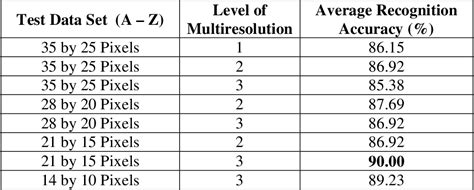 Table I From Handwritten Character Recognition Using Multiresolution Technique And Euclidean
